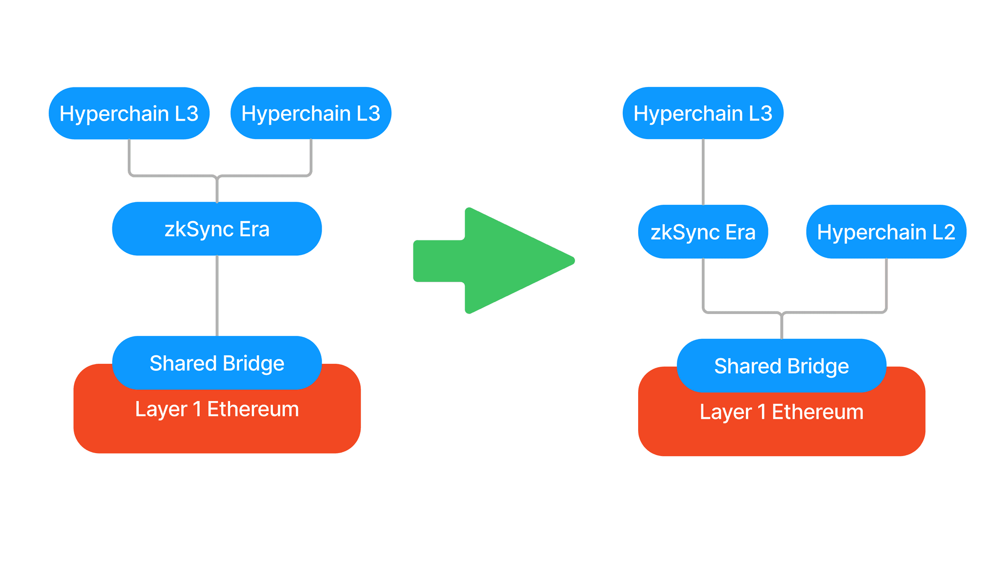 The ZK Stack: A Network Of Composable L2s and L3s | Blockworks Research