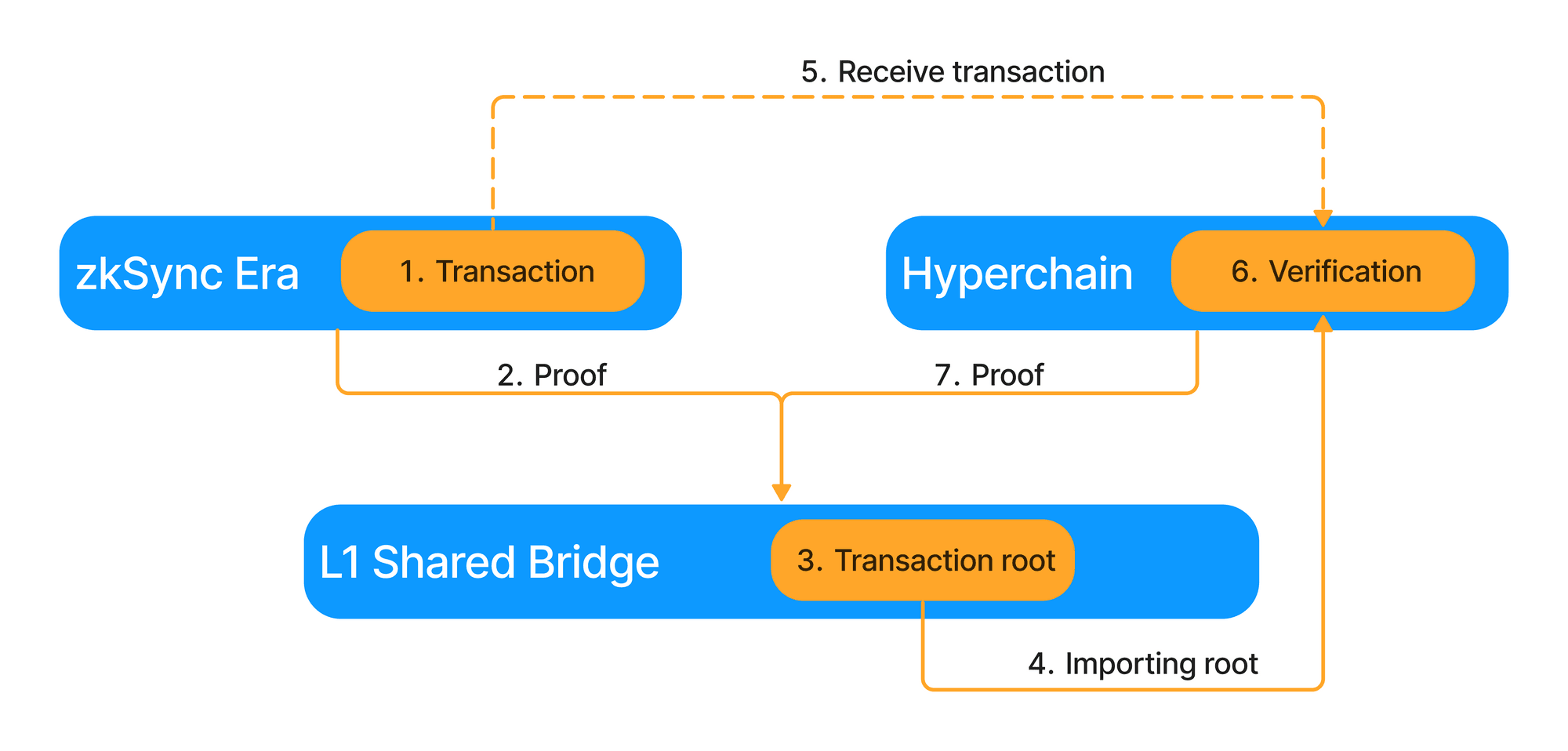 The ZK Stack: A Network Of Composable L2s and L3s | Blockworks Research
