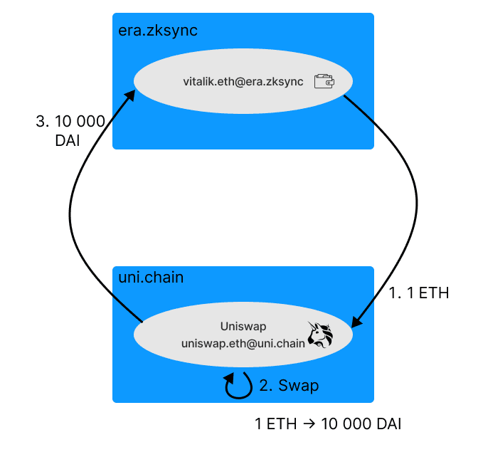 The Zk Stack A Network Of Composable L2s And L3s Blockworks Research 2048