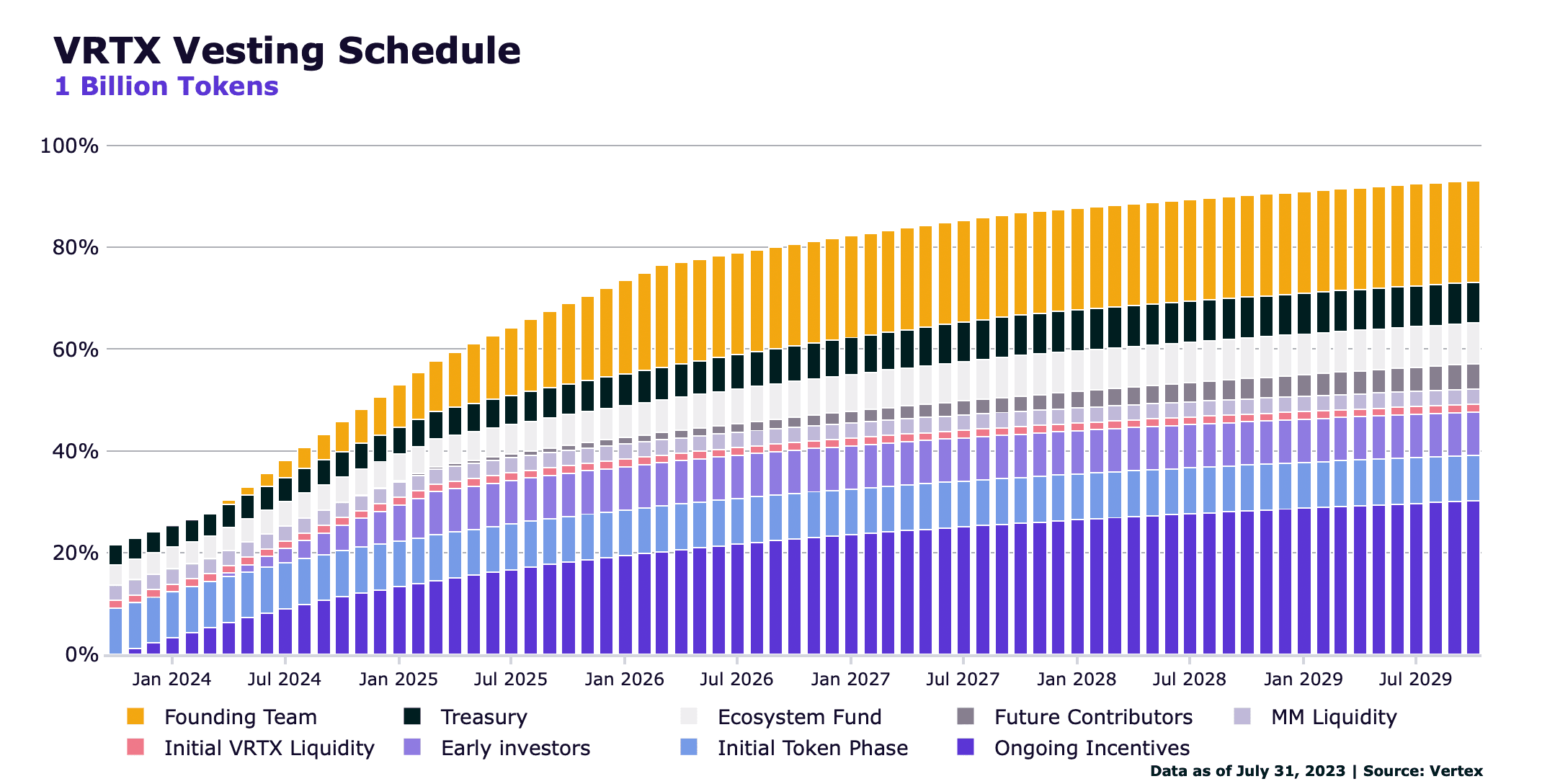 Vertex Protocol: A Vertically Integrated DEX | Blockworks Research
