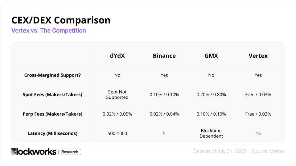 Vertex Protocol: A Vertically Integrated DEX | Blockworks Research
