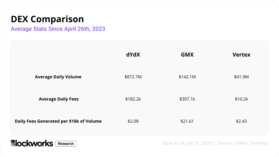Vertex Protocol: A Vertically Integrated DEX | Blockworks Research