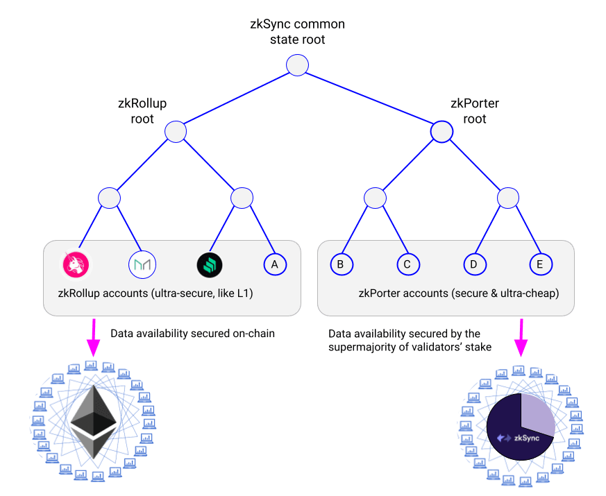 ZkSync: A Peek into the Future of Ethereum | Blockworks Research