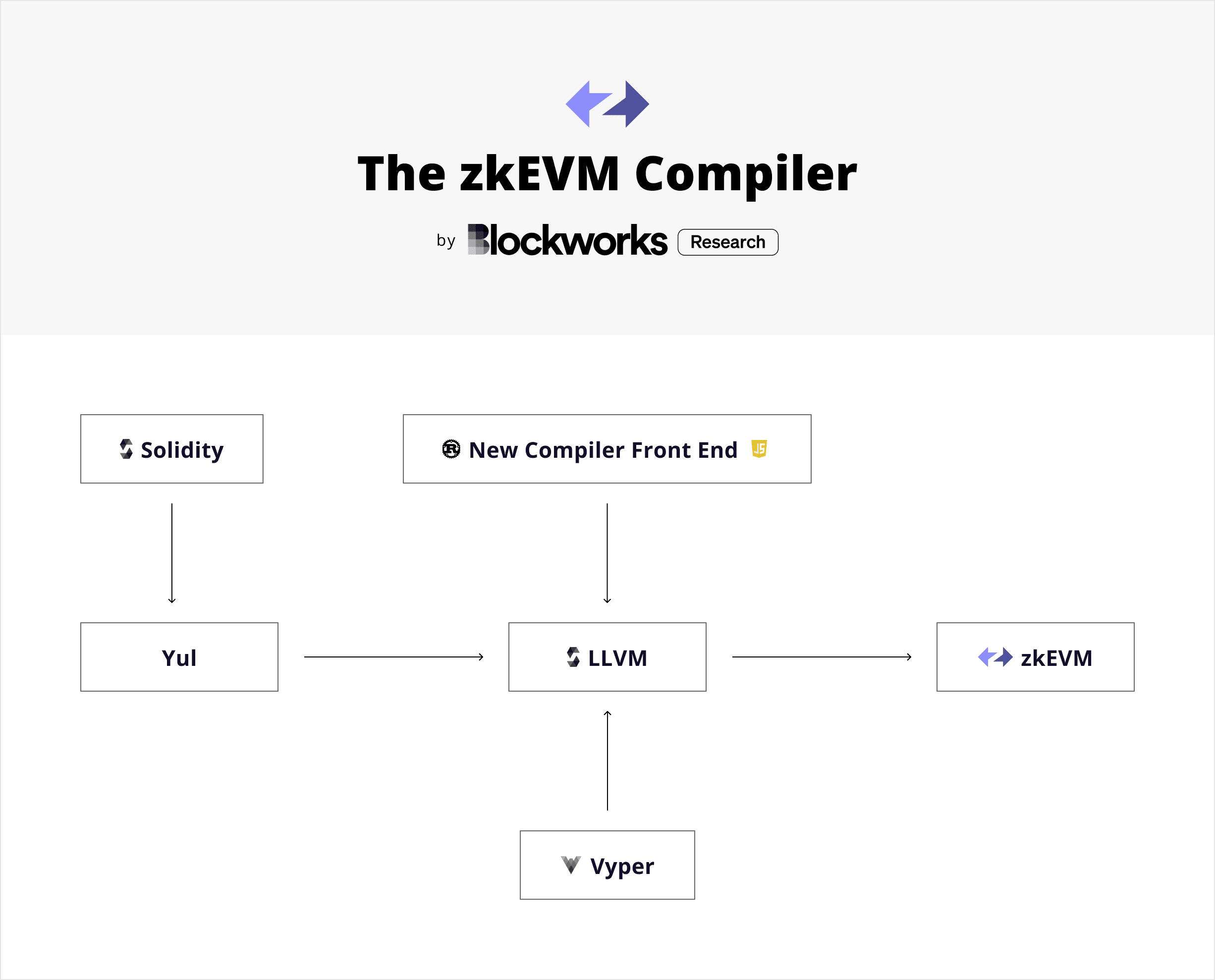 ZkSync: A Peek into the Future of Ethereum | Blockworks Research